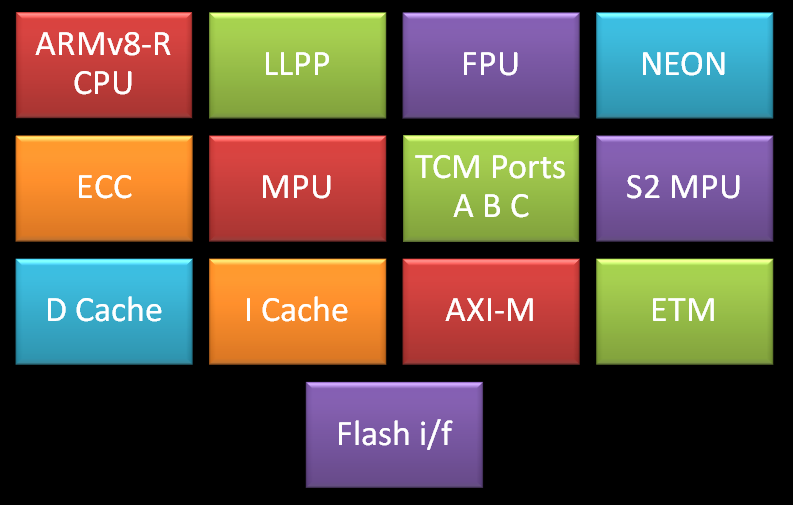 No.0050：ARMの最新リアルタイムプロセッサ『Cortex-R52』: 目指せ！エキスパートエンジニア！